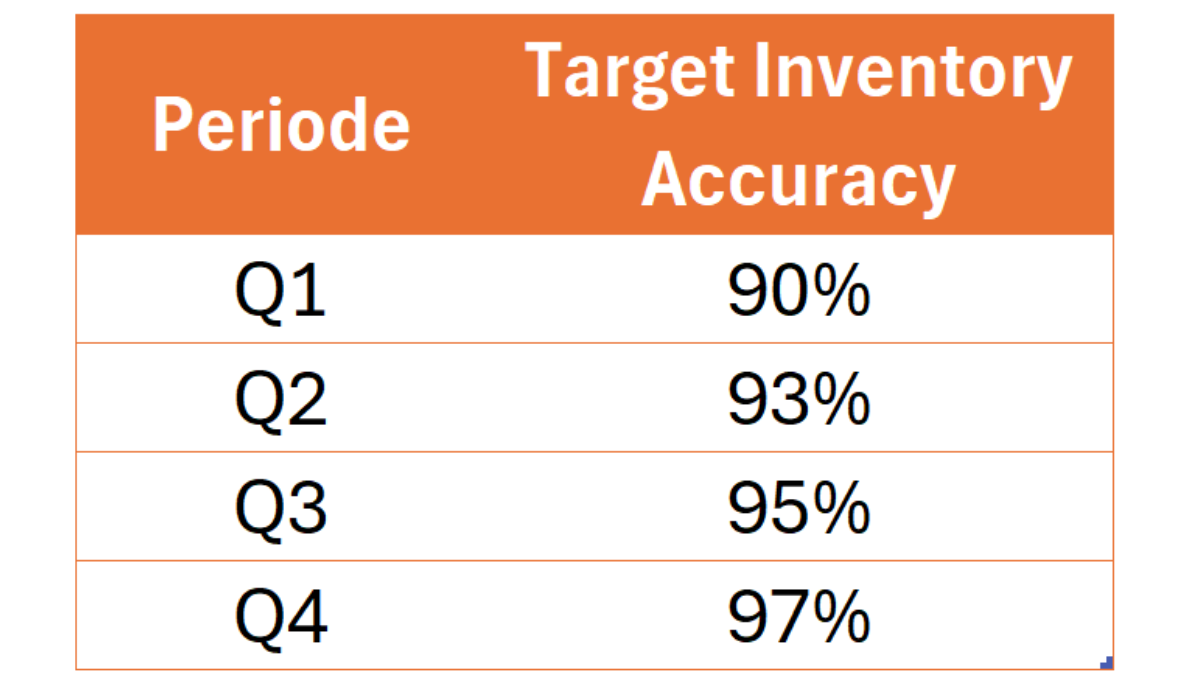 Cara Menentukan Persentase Inventory Accuracy dalam KPI Warehouse